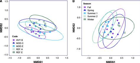 Non Metric Multidimensional Scaling Nmds Ordination Plots Of