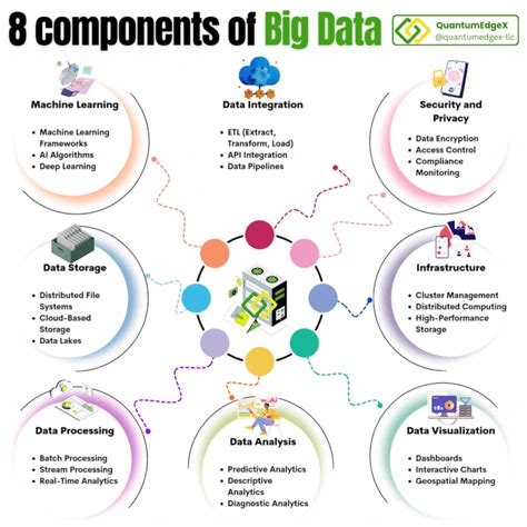 8 Components Of Big Data 1 Machine Learning And Artificial Intelligence Quantumedgex Llc
