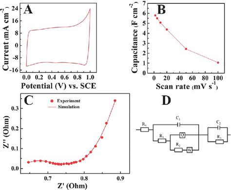A Cv At A Scan Rate Of 2 Mv S À1 B Capacitance Versus Scan Rate Download Scientific