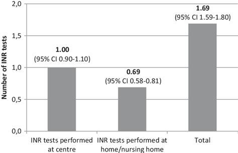 Number Of Inr Tests Per Patient Per Month Inr International