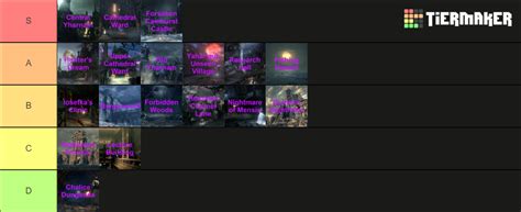 Bloodborne Areas Bloodborne Levels Tier List Community Rankings
