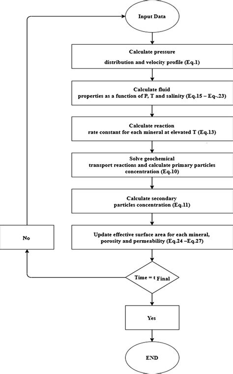 The Flowchart Used For Geochemical Reaction Modeling Using The