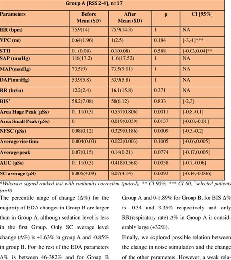 Changes Before And After Noise Stimulation In Group A Before After Download Scientific Diagram