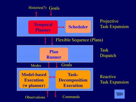 Ppt Temporal Planning Scheduling And Execution Powerpoint Presentation Id6642254