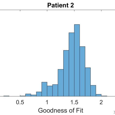 Histogram Plots Of The Goodness Of Fit For The First 7 Minutes Averaged