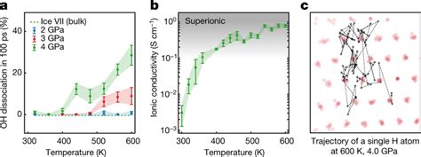 Superionic Behaviour At High Pressures A Temperature Dependence Of The
