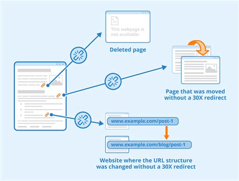 Link Building Strategy What Are Broken Links In Seo