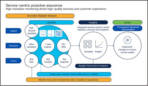 automated assurance solution overview cisco