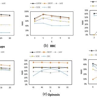 Document Clustering Evaluation With K Means And SK Means Download Scientific Diagram
