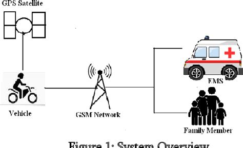 Figure 1 From Automotive Vehicular Accident Detection System Using Sensors Semantic Scholar