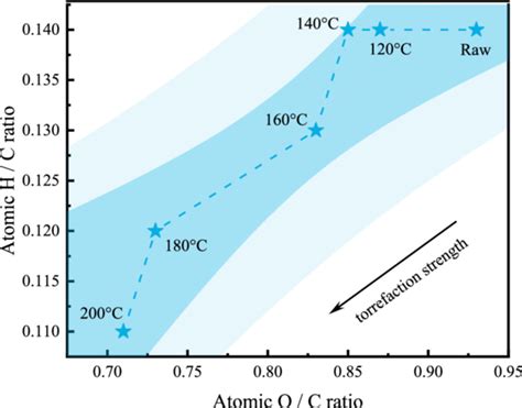 Effect Of Low‐temperature Torrefaction Pretreatment On The Energymass Co‐benefit Of Corn Straws