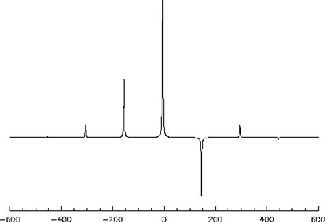 4 2 Simulated Frequency Modulation Spectrum A Signal Called Carrier Download Scientific