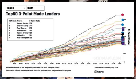 Data Visualization Nba Player Stats Time Series Chart Showing Stat Progression Over Time [oc