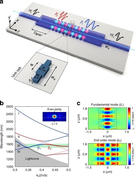 Innovative Ultra Compact Interferometers Campus De Gandia Ciencia