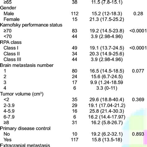 Rpa Classes For Brain Metastases Rpa Class 1 Rpa Class 2 † Rpa Class 3