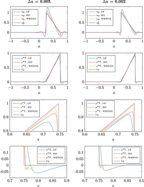 Optimal Control Problem Computed Optimal Control Functions