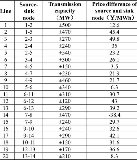transmission capacity and node price prediction of ieee 14 node system