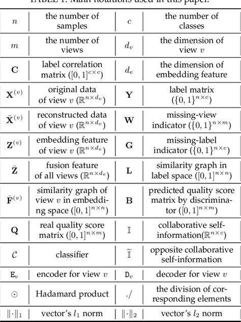 Table From Reliable Representations Learning For Incomplete Multi View Partial Multi Label
