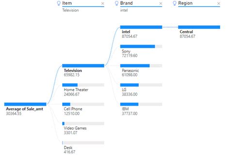 Decomposition Tree Power Bi Percentage Tutorial Create A Decomposition