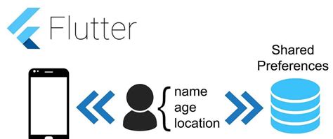 how to store data with shared preference in flutter dev community