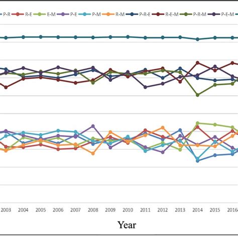Visualization Of Coupling Coordination Degree Calculation Results Download Scientific Diagram