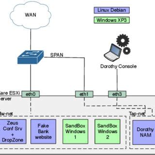 Test Environment Used During The Experiment Download Scientific Diagram