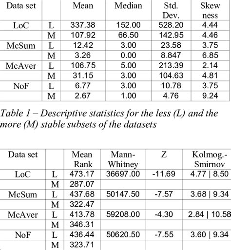 And 2 Below Show The Descriptive Mean Median Standard Deviation And Download Scientific