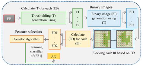 Breast Cancer Detection Using Mammogram Images With Improved Multi Fractal Dimension Approach