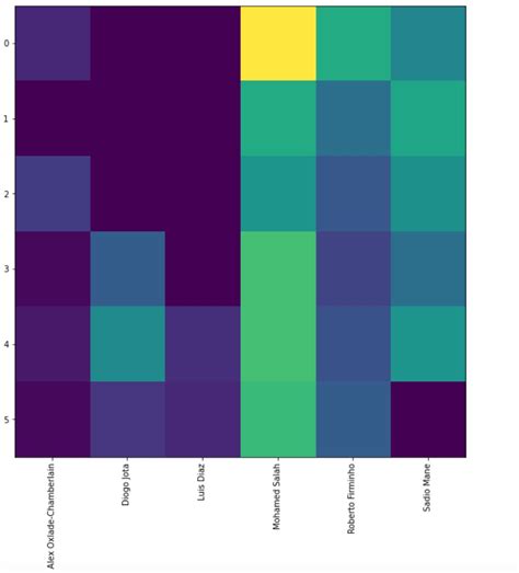 Teochew Thunder Web Tutorial Python Matplotlib Heatmap Part 22