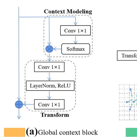Csanet Where C2 C3 C4 And C5 Denote The Feature Level Of The