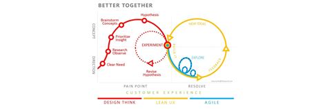 A Simple Introduction To Lean UX Interaction Design Foundation