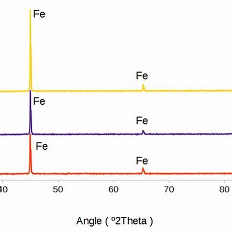X Ray Diffraction Patterns Obtained At The Surface Of The Aisi 1020