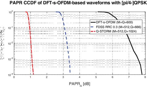 Figure 5 From Low Papr Ofdm Based Waveform For Fifth Generation