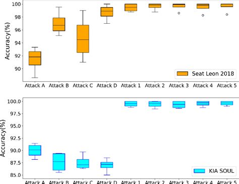 Figure 1 From Detecting Cyber Attacks In Vehicle Diagnostics Using An