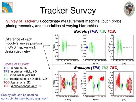 Ppt Cms Tracker Alignment And Implications For Physics Performance