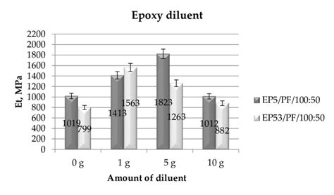 Tensile Modulus Calculated For Epidian 5 And Epidian 53 Epoxy Compounds Download Scientific