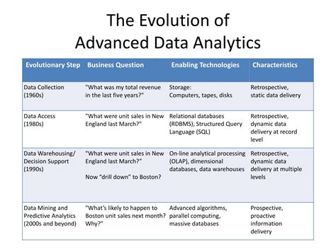 Ppt Mis2502 Data Analytics Advanced Analytics Introduction Powerpoint Presentation Id 1511752