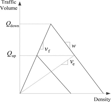 Triangular Fundamental Diagrams Download Scientific Diagram