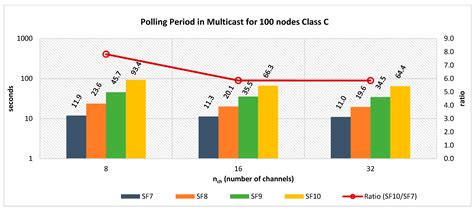 Future Internet Free Full Text Polling Mechanisms For Industrial IoT Applications In Long