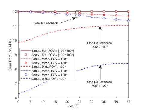 Noma Sum Rates Against ∆ϕ For Group Based User Scheduling Of Section Download Scientific