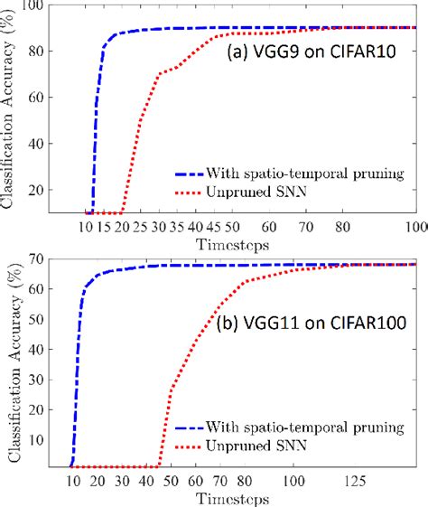 Figure 3 From Spatio Temporal Pruning And Quantization For Low Latency Spiking Neural Networks