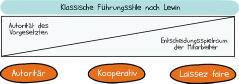 Führungsstile In Der Übersicht Mit Welchem Stil Du Optimal Führst