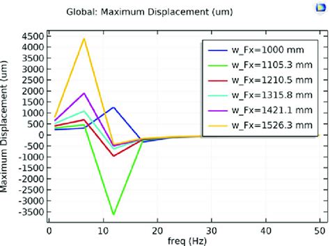 Frequency Versus Maximum Displacement Of Proof Mass Showing Maximum Download Scientific Diagram