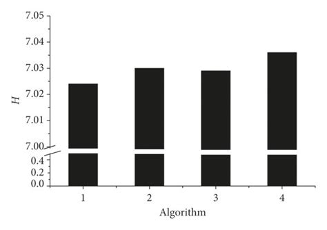 Comparison Of Information Entropy Values Of Different Algorithms Note