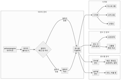 챗gpt 확률통계 3 펭귄 eda