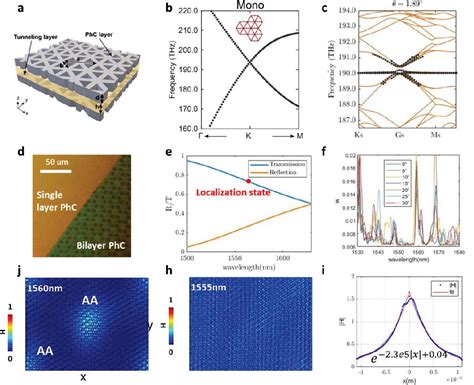 Figure 1 From Localization From The Twisted Bilayer Dielectric Photonic