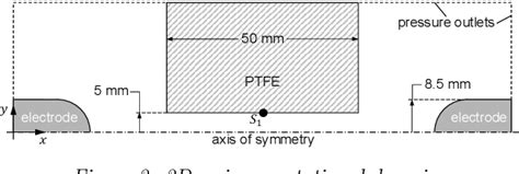 Figure 2 From Two Dimensional Axisymmetric Modeling Of The Magnetic
