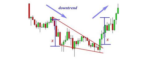 Chart Pattern Jenis Serta Manfaatnya