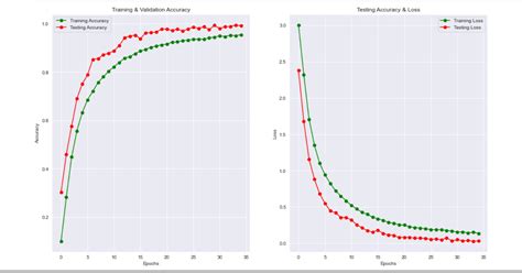 American Sign Language Recognition Using Convolutional Neural Networks