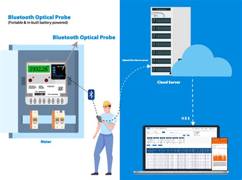 Universal Bluetooth Optical Probe For Meter Reading SANDS